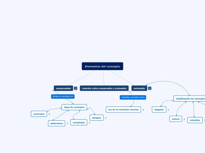 Elementos del concepto - Mind Map